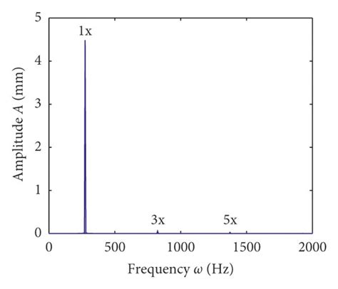 The Response Of Beam Tip For Ω 200 Rads A Response Of Beam 1 To Download Scientific