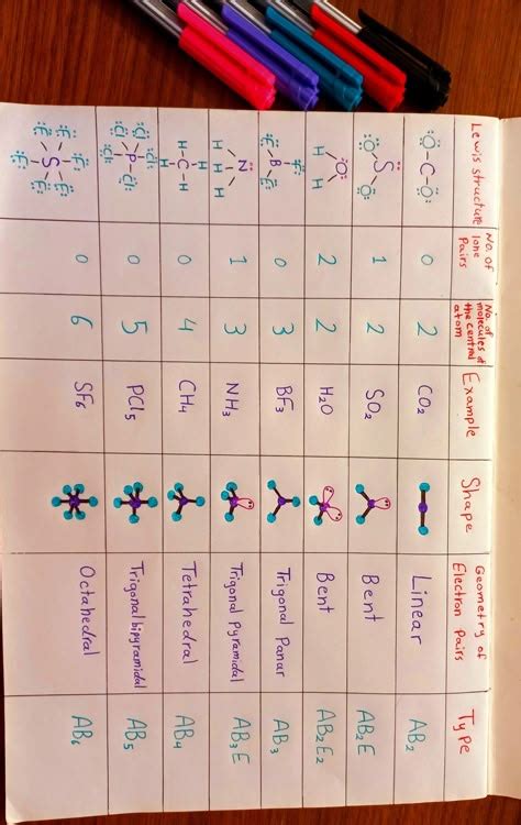 Vsepr Theory Chart