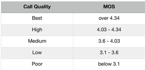 Measuring Voip Call Quality With Mos Reply