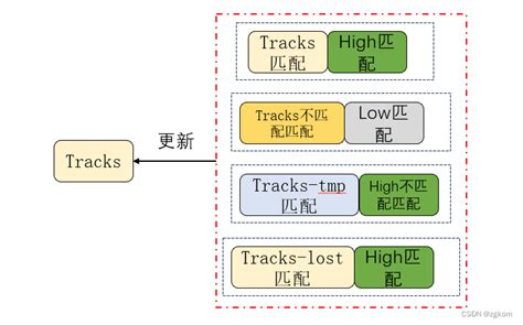 bytetrack流程剖析（c 版本） bytetrack c csdn博客