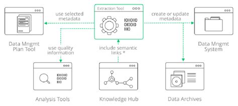 Linking The Metadata Extraction Tools To Research Data Infrastructure