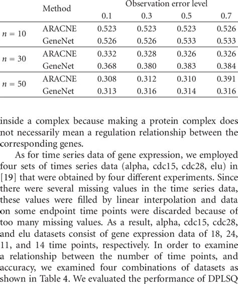 Result On Inference Of Wnt5a Network Using Aracne And Genenet Where Download Scientific