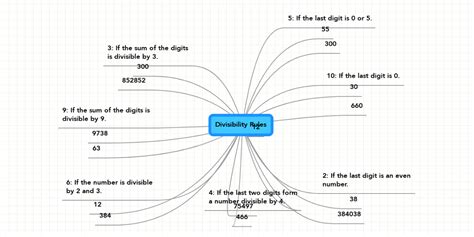 Divisibility Rules Mindmeister Mind Map