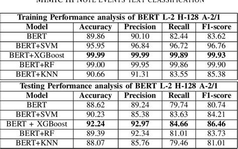 Table I From Mimic Iii Text Classification With The Generalization Of Bert Transformer Model