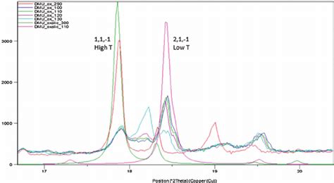 Variable Temperature X Ray Diffraction Patterns Showing A Significant