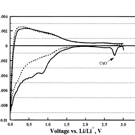 Cyclic Voltammetry Of Pmandvb First Cycle Behavior And