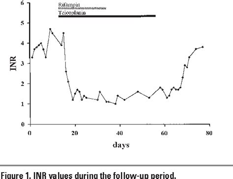 Figure 1 From Warfarin Resistance Induced By Teicoplanin Semantic