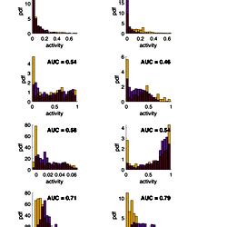 Single Cell Response Distributions And Selectivity Analysis