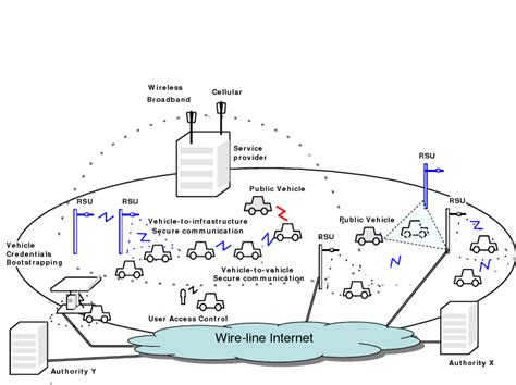 Secure Vehicular Communications System An Architectural View Download Scientific Diagram