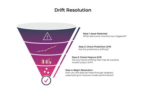 Drift Arize Ai