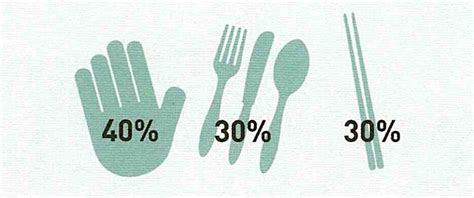 식사 도구로 나눈 인류손 포크와 나이프 그리고 젓가락