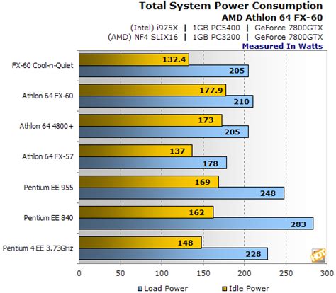 Amd Athlon Fx Finally An Enthusiast S Dual Core Page Hothardware