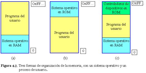 SISTEMAS OPERATIVOS GESTIÓN DE MEMORIA