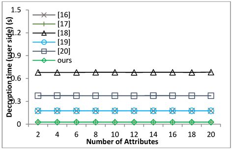 Sensors Free Full Text Secure Data Access Control For Fog Computing Based On Multi Authority