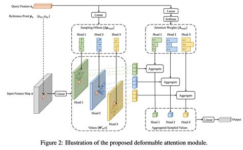 Od Deformable Detr Deformable Transformers For End To End Object