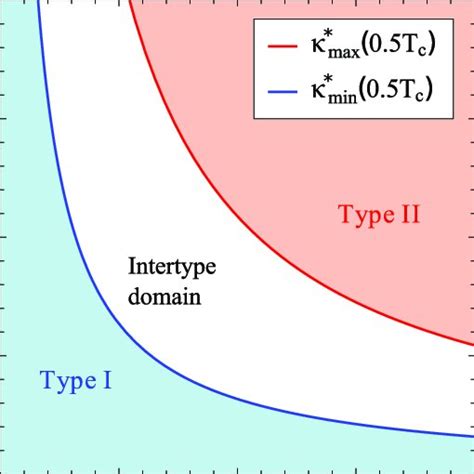 The Phase Diagram For Superconductivity Types In The κ X κ Y Plane At