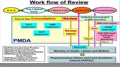 Overview Of Japan Pharmaceutical Regulatory Authority Pmda Pptx