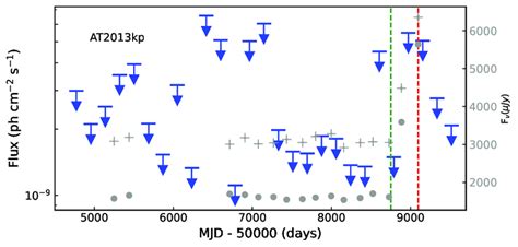Lightcurves Of AT2013kp For Fermi LAT Left Axis Blue Data And For