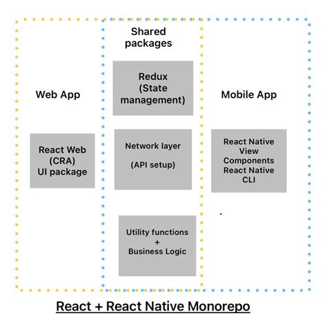 Monorepo For React And React Native Part 1 By Pranav Patwardhan