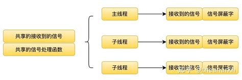 Linux 多线程的信号处理机制 知乎