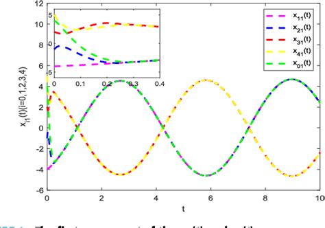 figure 2 from fixed time bipartite output consensus of heterogeneous