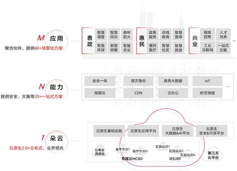 城市云灾备，为业务连续性保驾护航 云社区 华为云