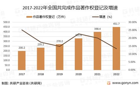 2022年中国作品著作权登记情况分析：作品著作权登记量总体呈现增长趋势 图 哔哩哔哩