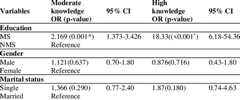 Estimated Effects Of Selected Predictors About Knowledge Using