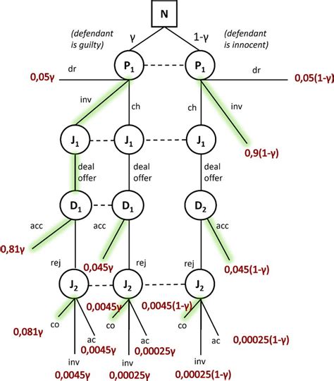 Game Tree Equilibrium Path And Trembles For ε 01 Download