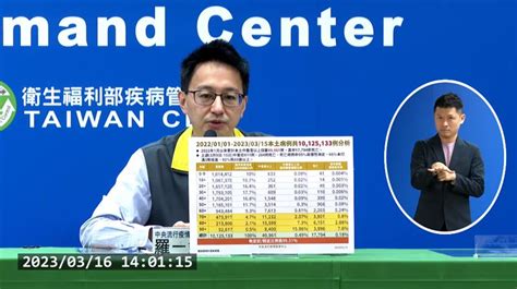 快訊／今降58！本土8855、歿37 2歲男童mis C「全身皮疹等4症狀」 健康 三立新聞網 Setncom