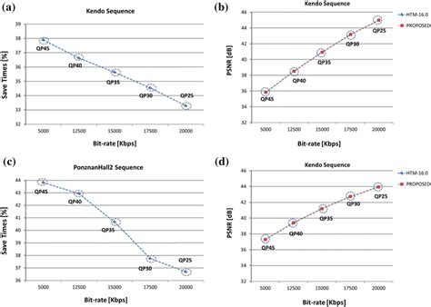 Experimental Results Of Kendo” And Poznanhall2” Under Different Qp Download Scientific