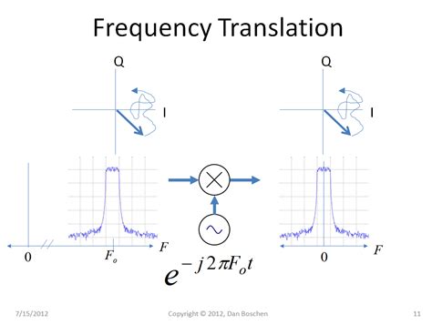 Constellation Diagram For Qpsk Modulation Signal Processing Stack