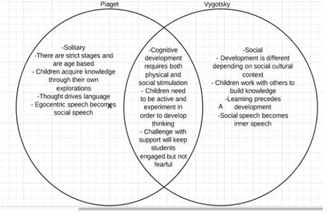Piaget Vygotsky Venn Diagram Piaget Vs Vygotsky Venn Diagram