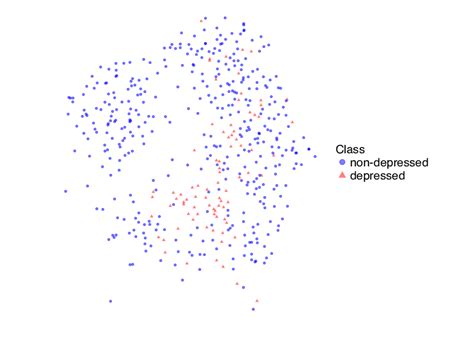 Plot Of The T Sne Reduced Averaged Document Vectors Per User For The