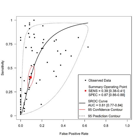 Sroc Curve With Pooled Estimates Of Sensitivity Specificity And The Download Scientific