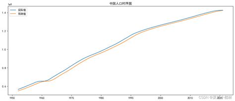 2023 年第二届全国大学生数据统计与分析竞赛——世界人口的预测与分析ccf城市人口分析与预测 Csdn博客
