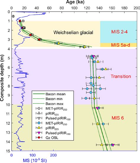 Table 1 From High Resolution Luminescence Dated Sediment Record For The