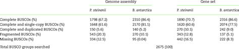Busco Analysis Of Two Antarctic Midges Download Table