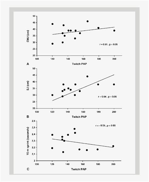 Relationship Between Postactivation Potentiation Of Diagram 717x923
