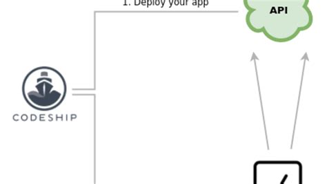 Add Post Deploy Smoke Tests To Any Codeship Pipeline