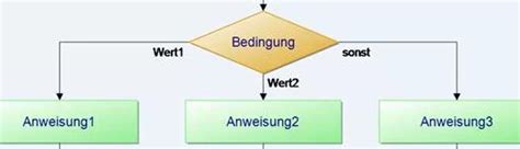 Algorithmen Mit Pseudocode Dokumentieren Oer Informatik