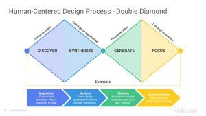 Human Centered Design PowerPoint Template SlideSalad