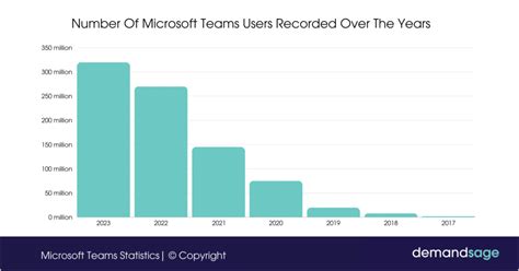 Microsoft Teams Statistics 2024 Usage And Revenue