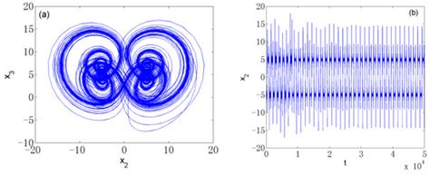 Axioms Free Full Text Dynamical Analysis And Generalized Synchronization Of A Novel