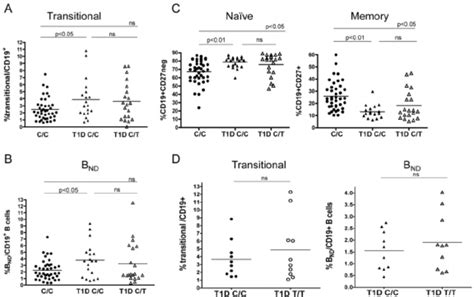 The Composition Of The B Cell Compartment In T1d Subjects Parallels