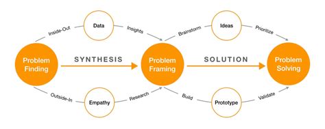 Design Thinking