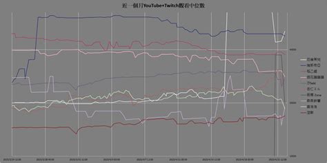 Vtub 臺灣 Vtuber 觀看數據分享 20230422 Ptt評價