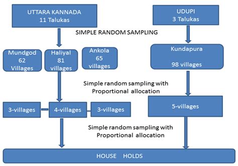 Multistage Sampling Technique Used To Collect The Sample For The Study
