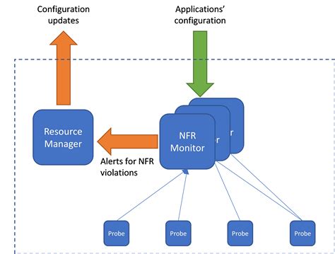 Non Functional Requirements In The ELASTIC Architecture ELASTIC