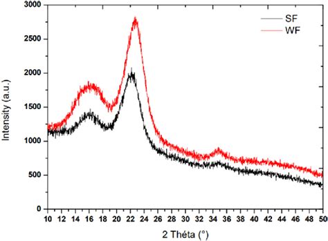 Xrd Peaks Comparison Between Wf And Sf Download Scientific Diagram